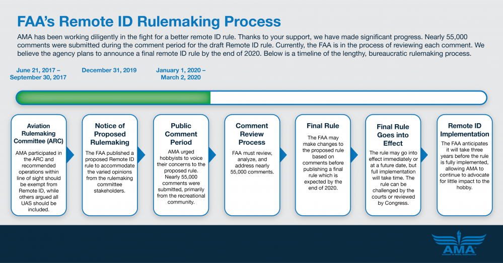 Remote ID Progress - AMA IN ACTION Advocating for Members
