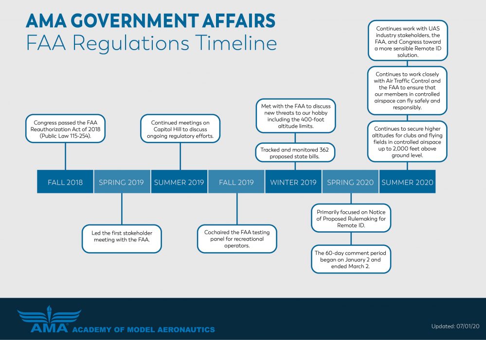 FAA Regulation Timeline - AMA IN ACTION Advocating for Members